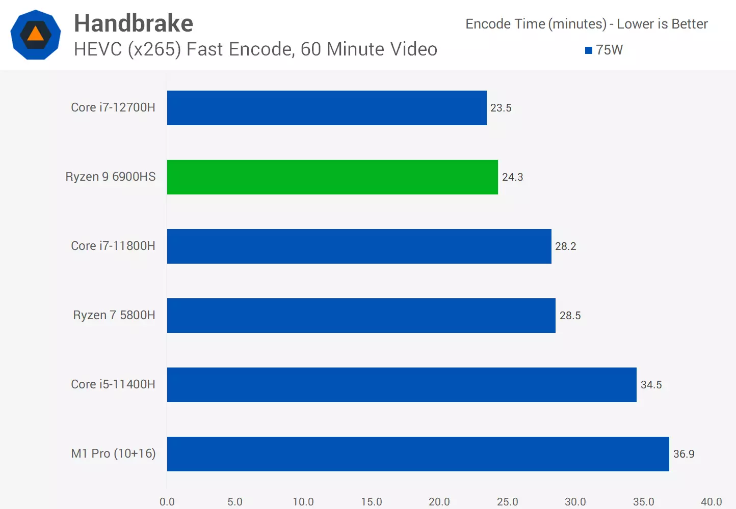 Recenzie AMD Ryzen 9 6900HS 507_11