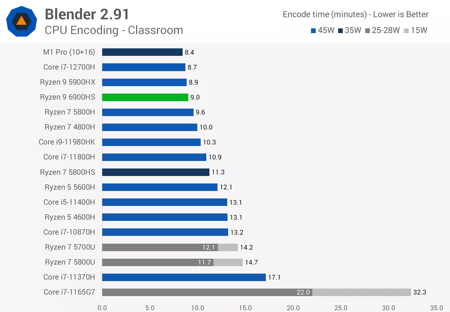 AMD Ryzen 9 6900HS шолуы 507_12