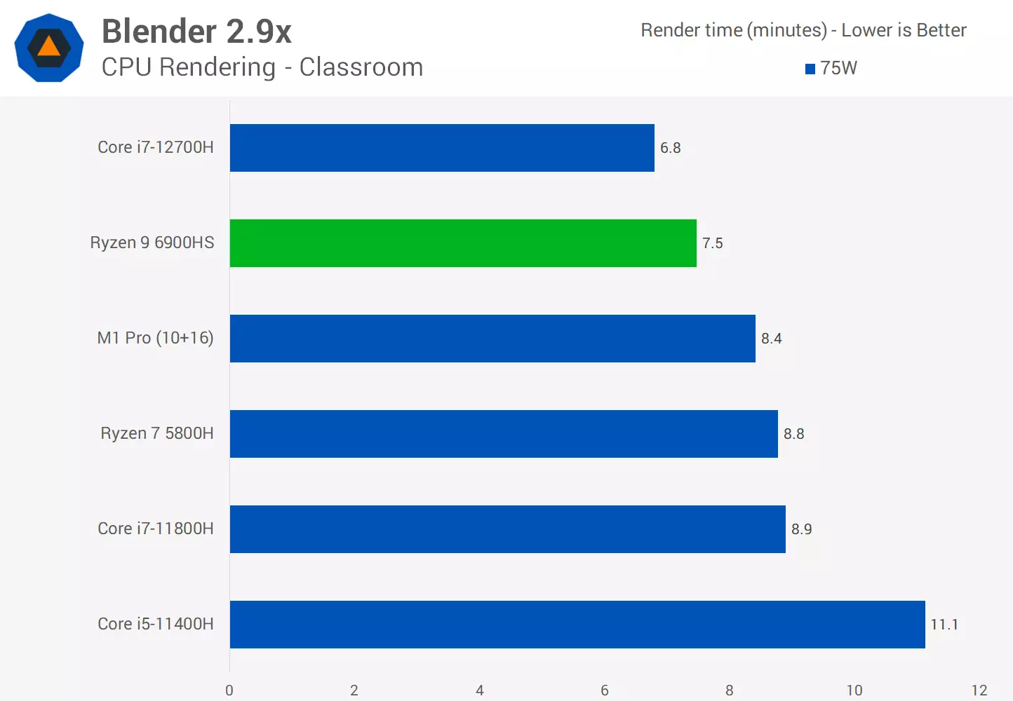 Pregled AMD Ryzen 9 6900HS 507_13