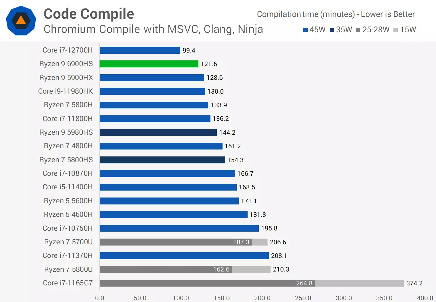 Recensione AMD Ryzen 9 6900HS 507_14