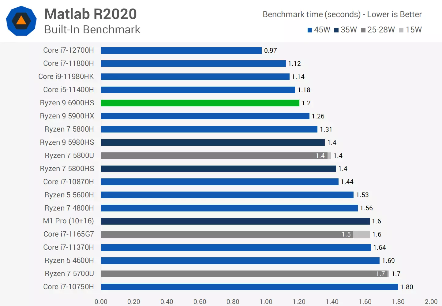 د AMD Ryzen 9 6900HS بیاکتنه 507_16