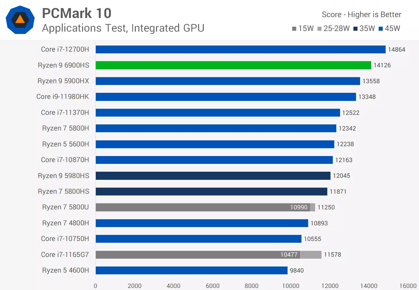 Recenzie AMD Ryzen 9 6900HS 507_18