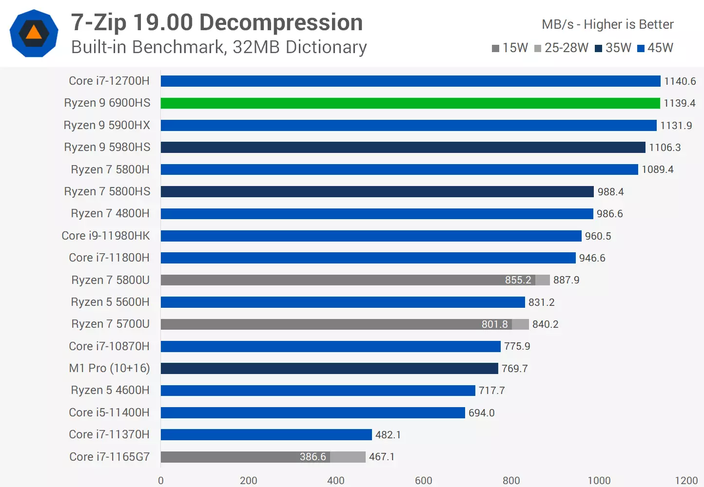 AMD Ryzen 9 6900HS шолуы 507_20