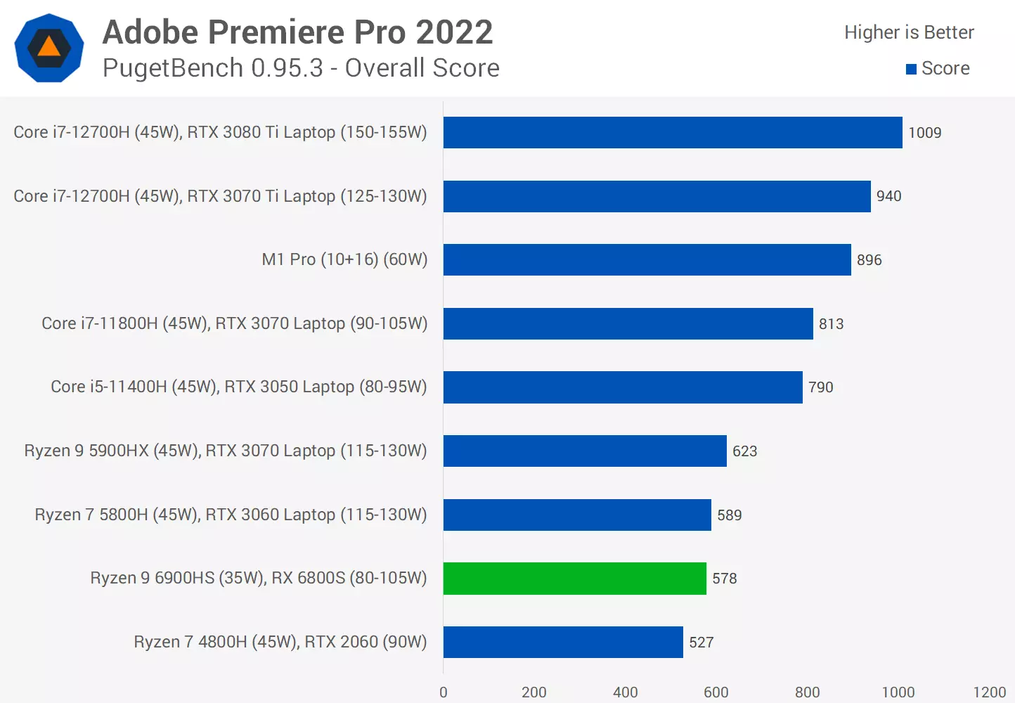 Pregled AMD Ryzen 9 6900HS 507_23