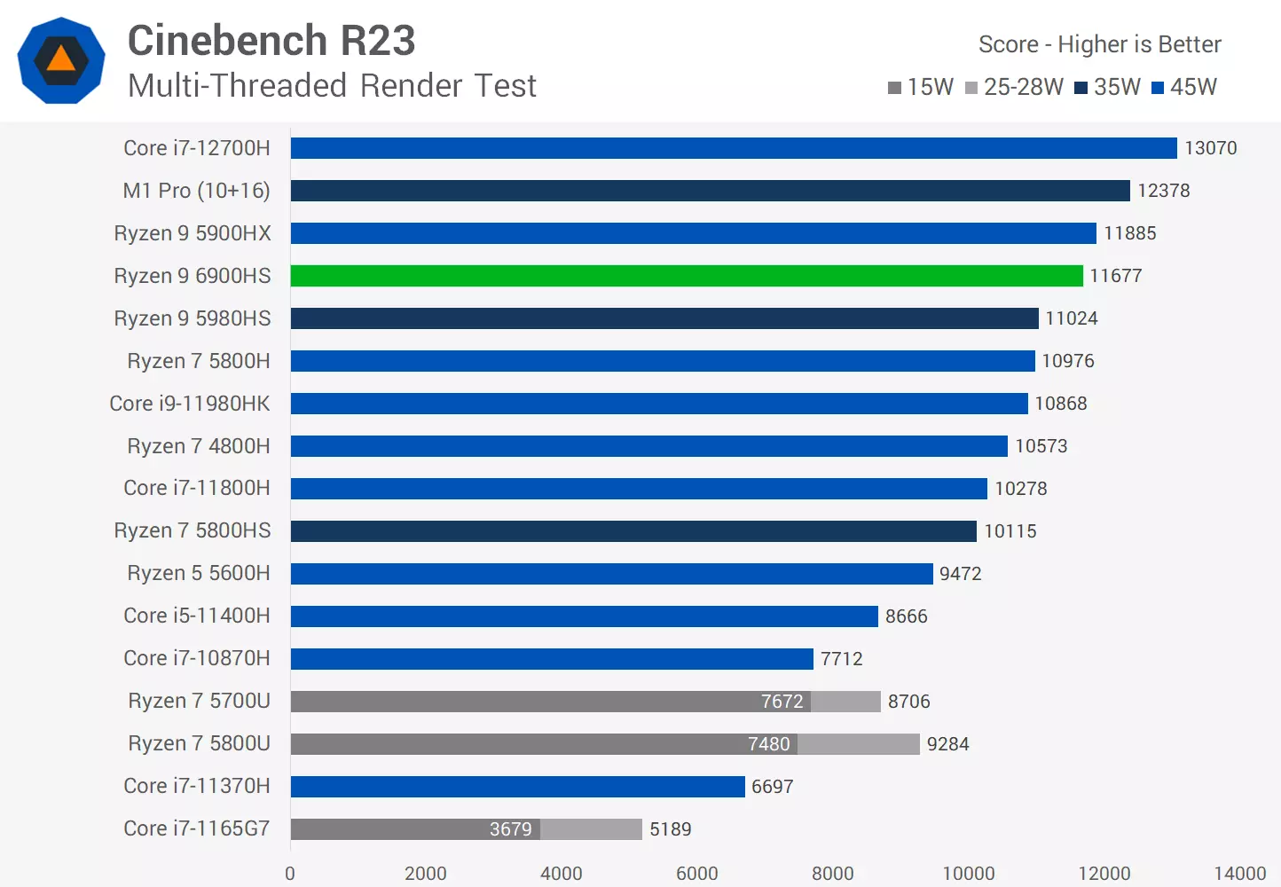 AMD Ryzen 9 6900HS шолуы 507_7