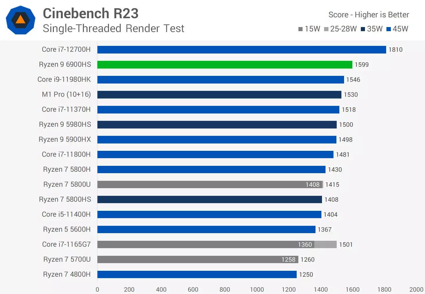 AMD Ryzen 9 6900HS шолуы 507_9