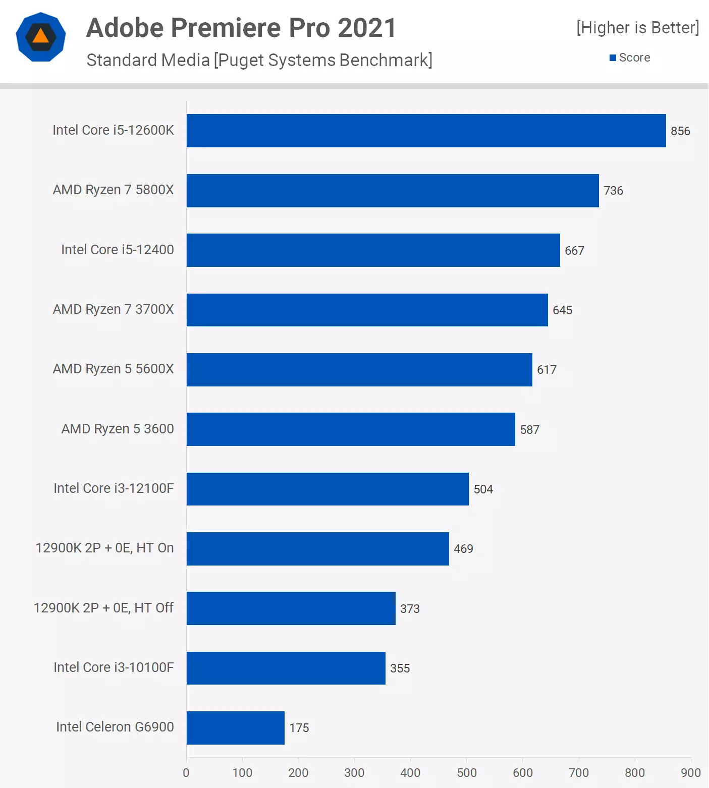 42 dollarin Intel-suoritin: Celeron G6900 Review 509_10