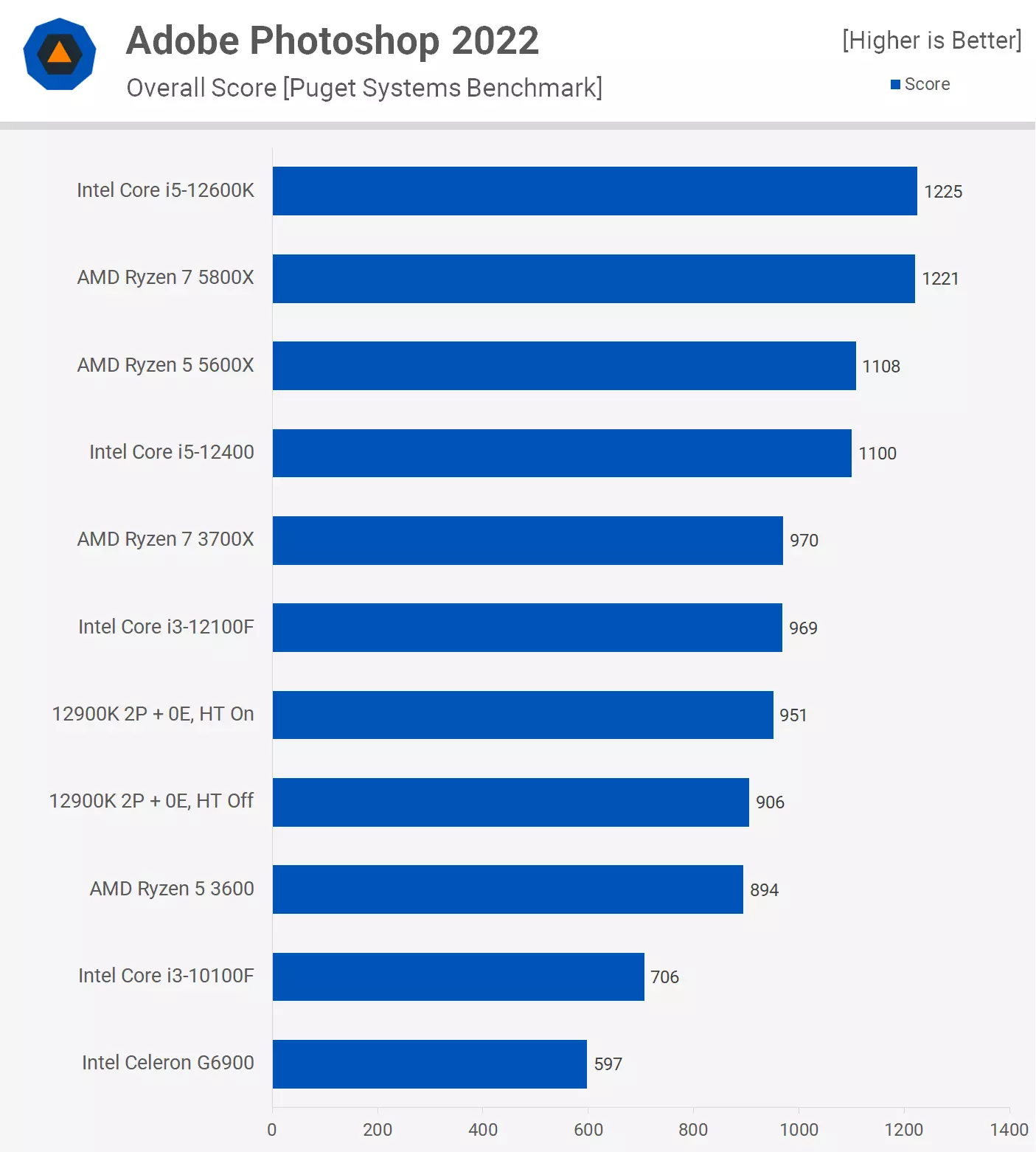 Ang $42 Intel CPU: Celeron G6900 Review 509_11