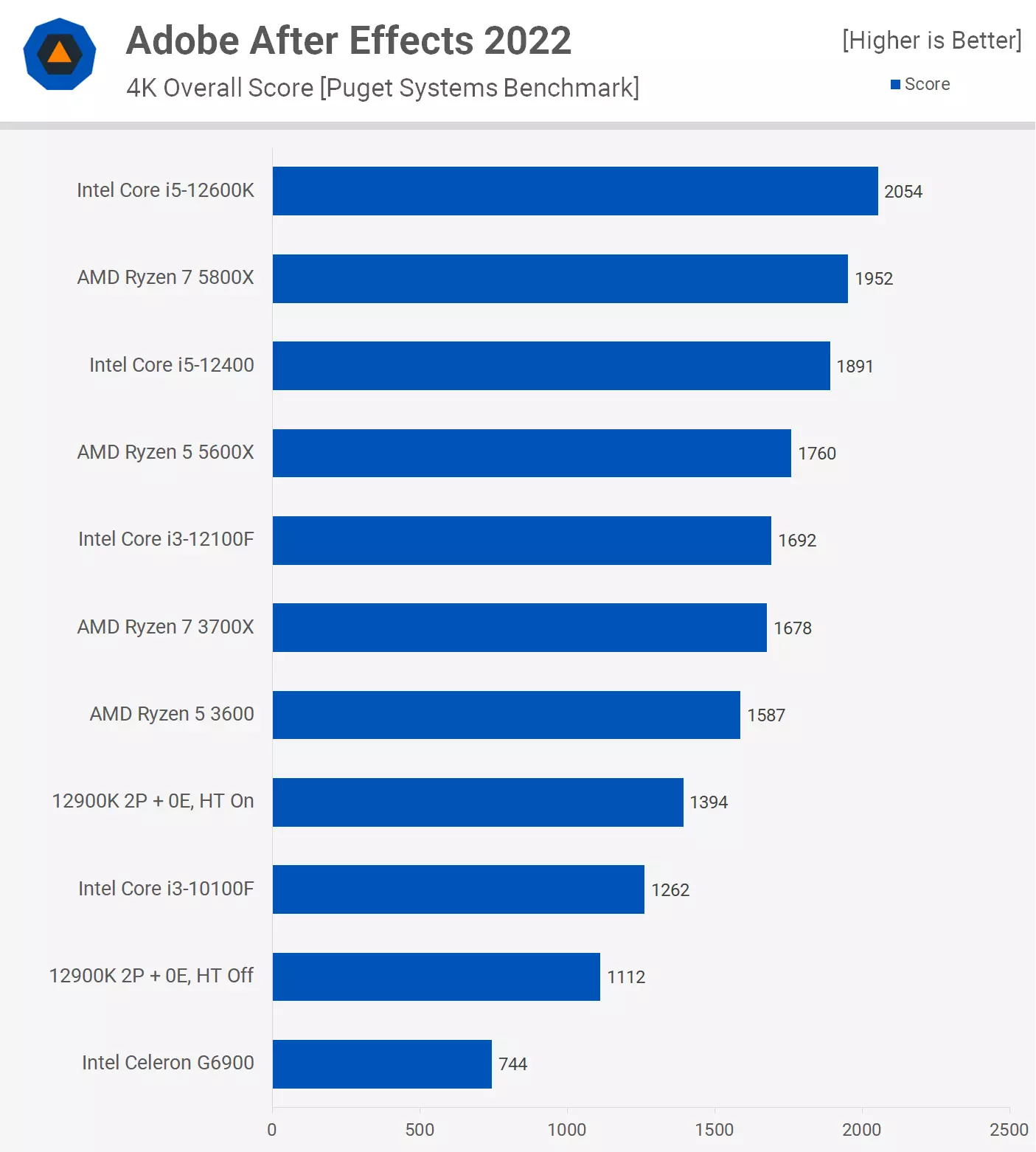 A CPU Intel de 42 dólares: revisión do Celeron G6900 509_12