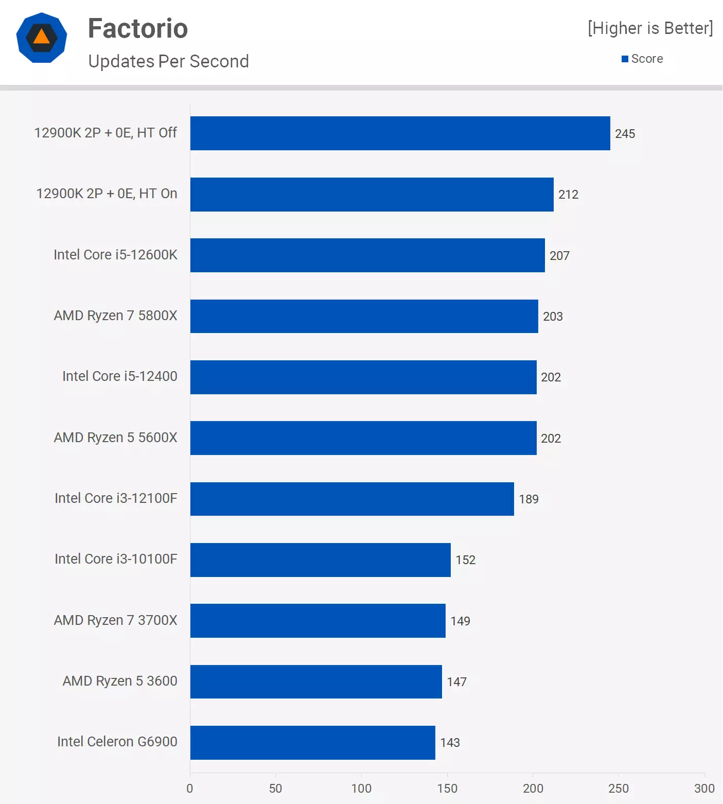 42 dollarin Intel-suoritin: Celeron G6900 Review 509_13