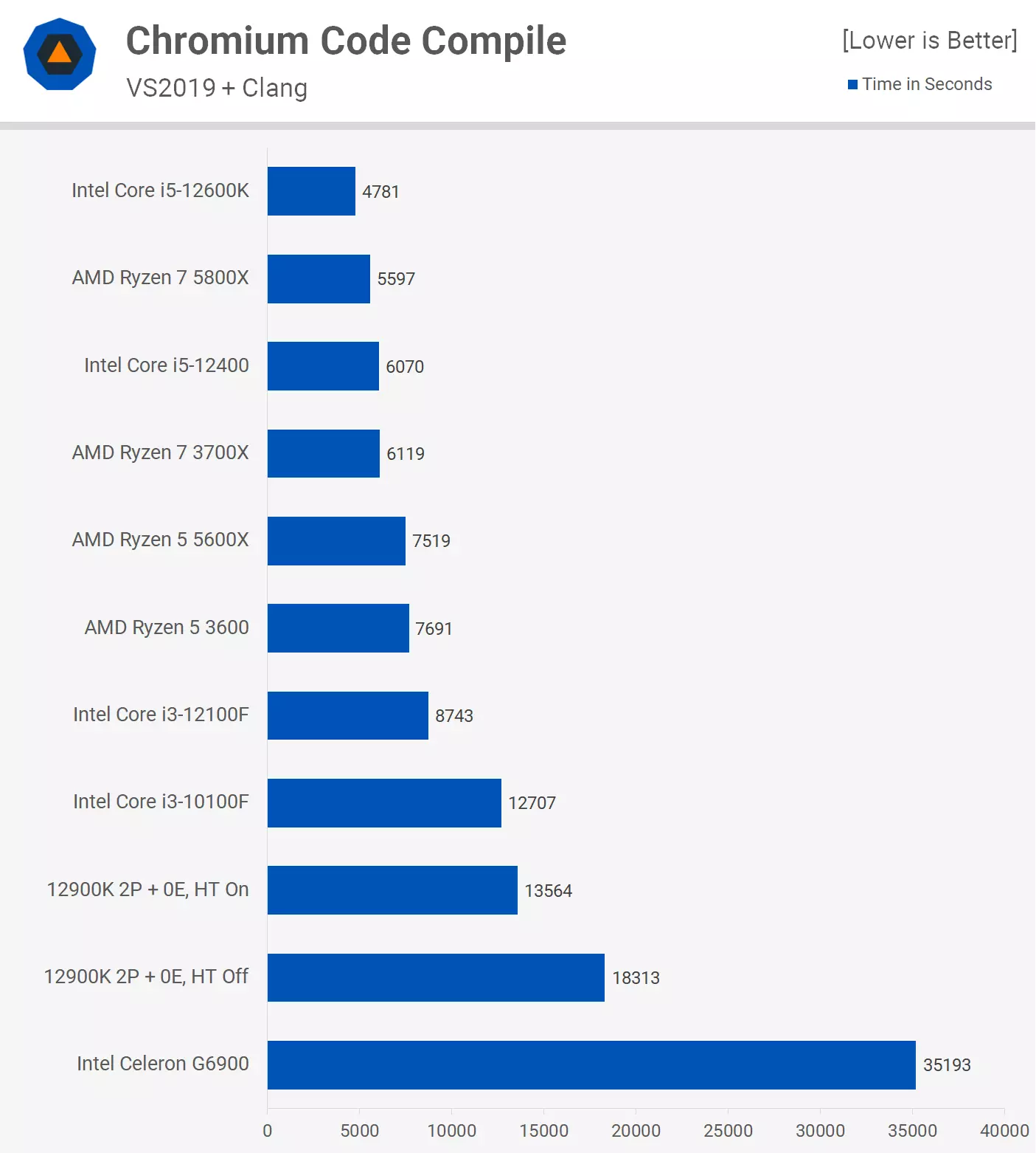 A 42 dolláros Intel CPU: Celeron G6900 Review 509_14