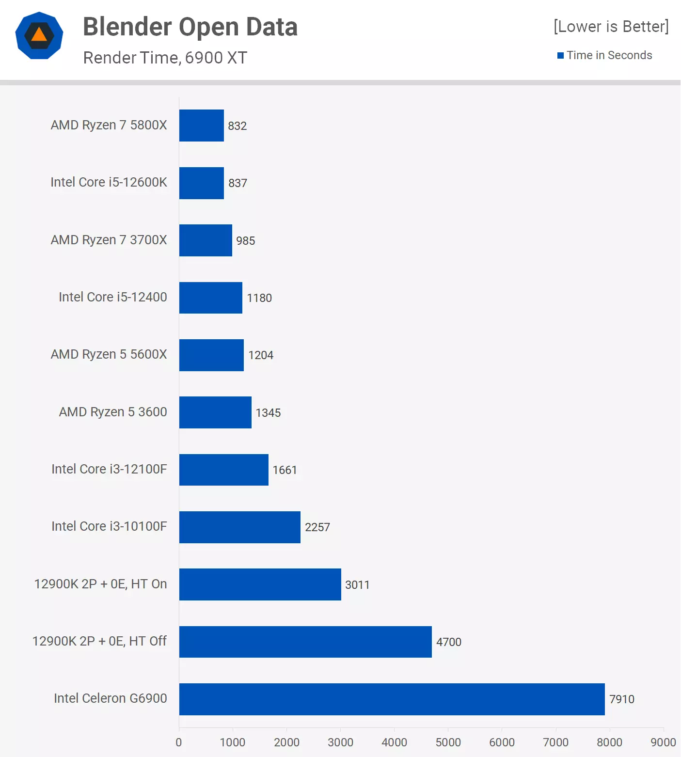 CPU ya 42 $ ya Intel: Celeron G6900 Review 509_15