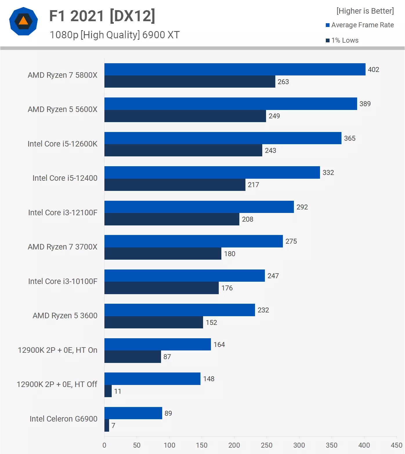 A 42 dolláros Intel CPU: Celeron G6900 Review 509_17