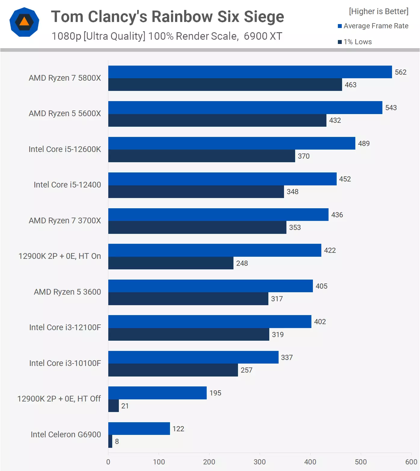 CPU ya 42 $ ya Intel: Celeron G6900 Review 509_18