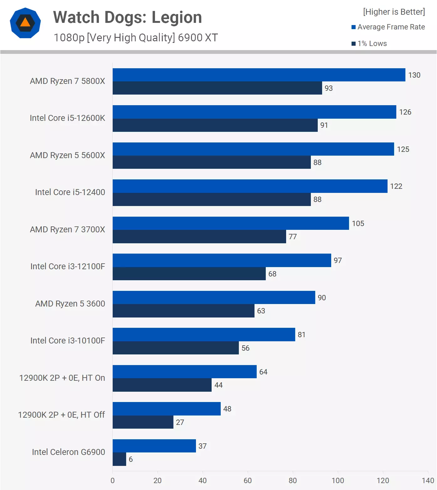 La CPU Intel de 42 dòlars: revisió del Celeron G6900 509_19