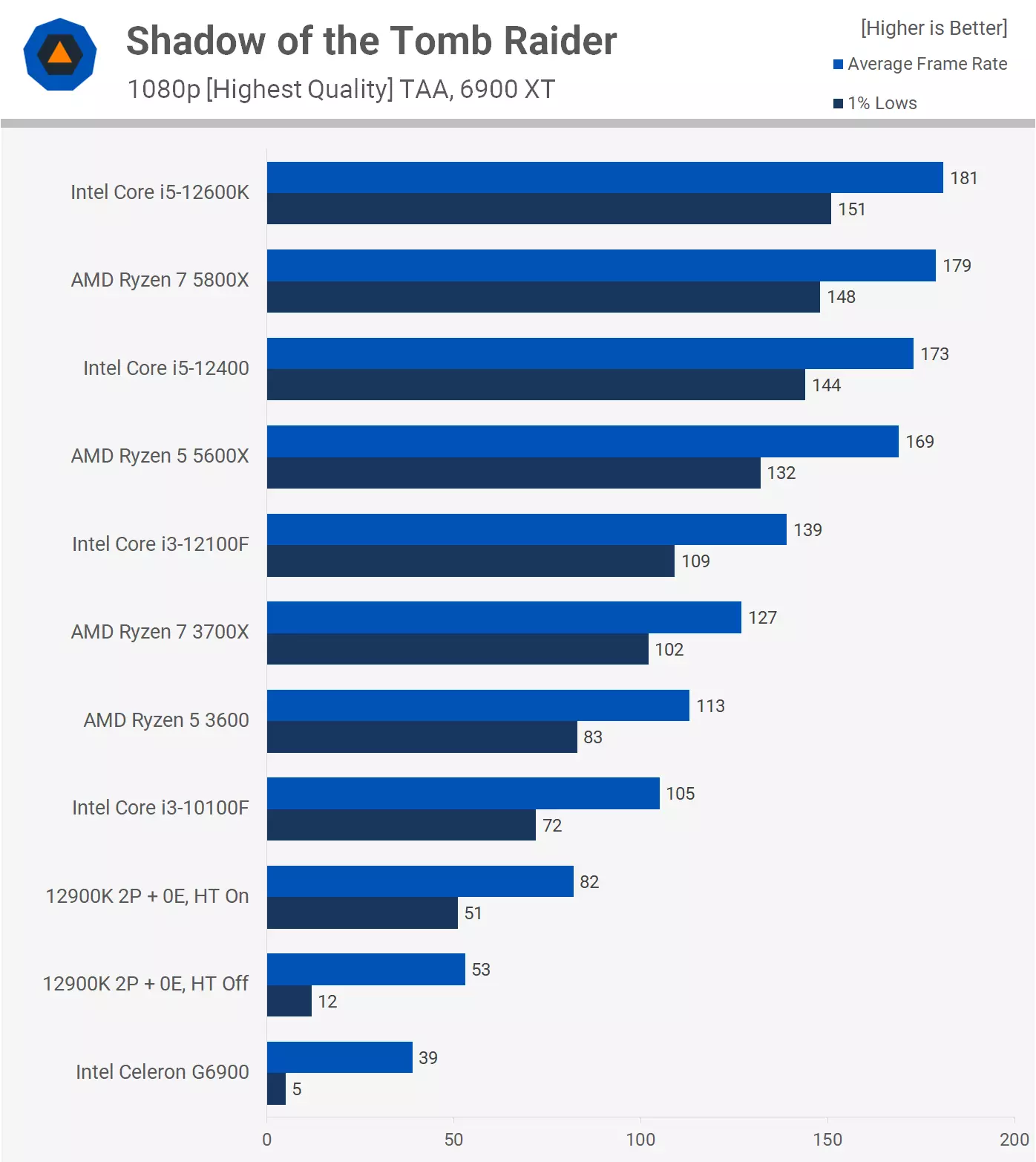 42 دوللارلىق ئىنتېل مەركىزى بىر تەرەپ قىلغۇچ: Celeron G6900 ئوبزورى 509_20