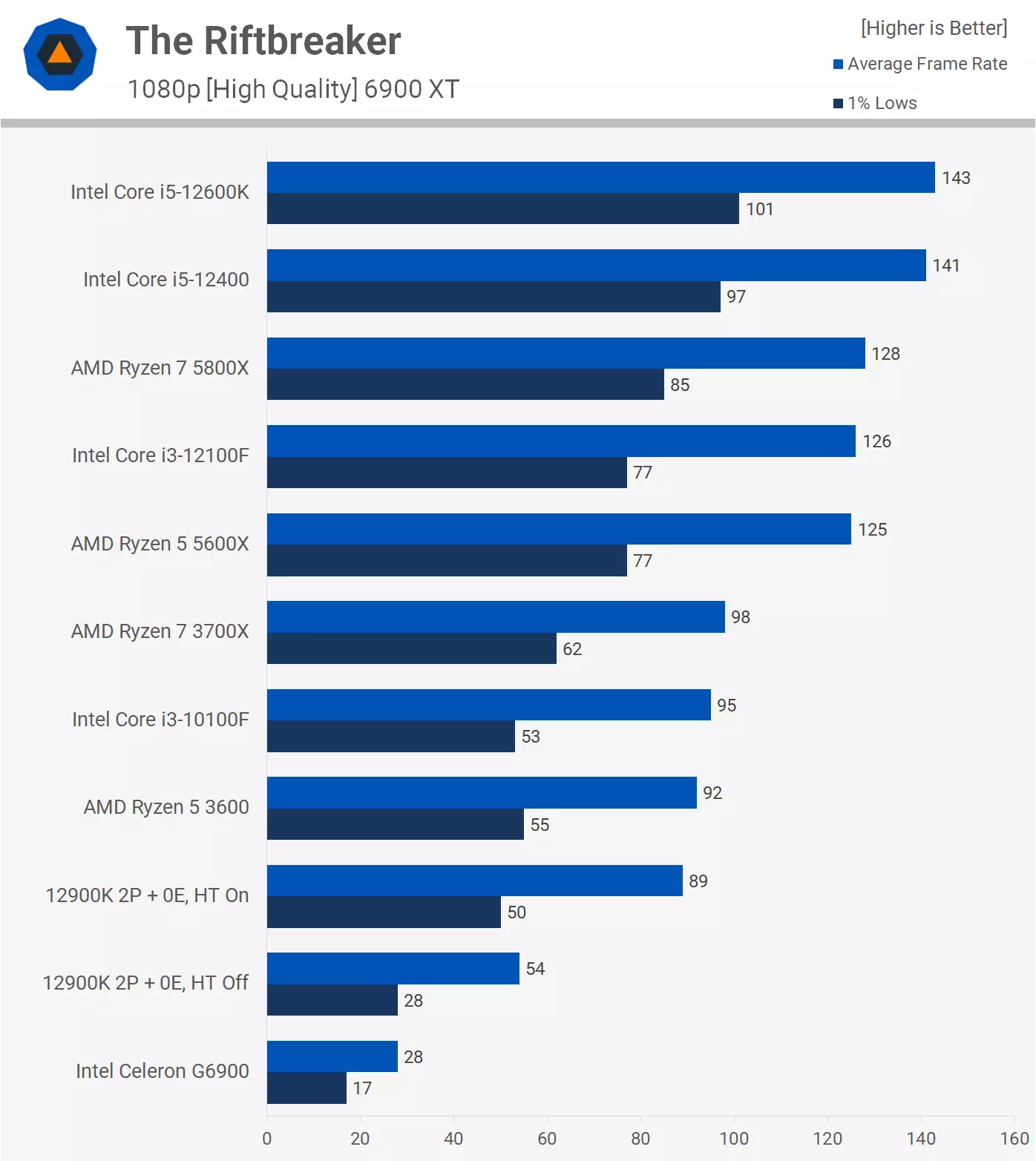 La CPU Intel de 42 dòlars: revisió del Celeron G6900 509_21