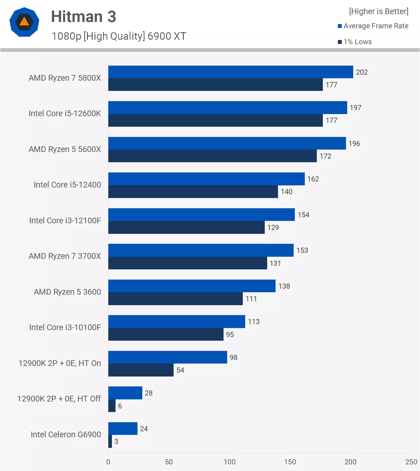 A 42 dolláros Intel CPU: Celeron G6900 Review 509_22