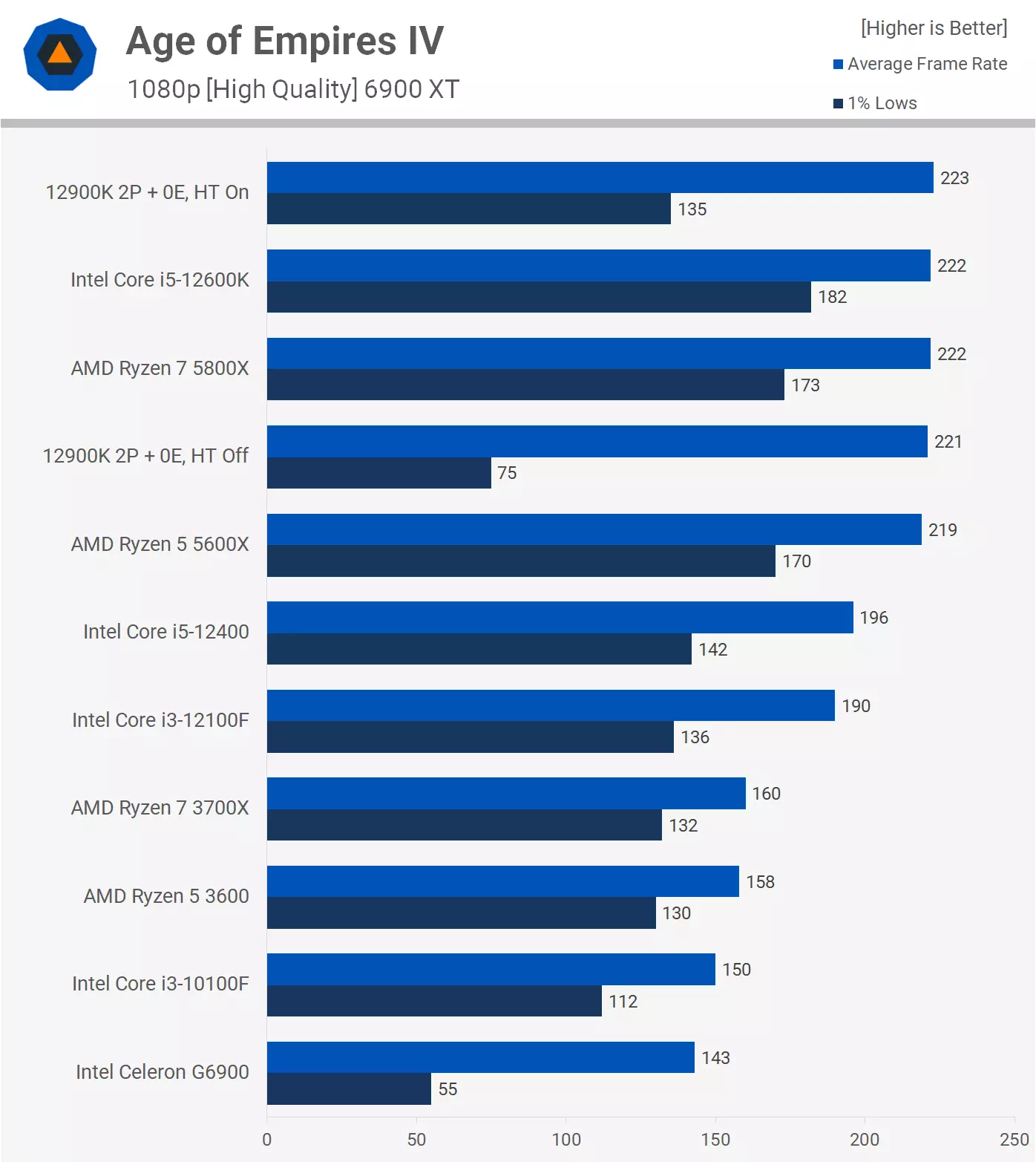 Ang $42 Intel CPU: Celeron G6900 Review 509_23