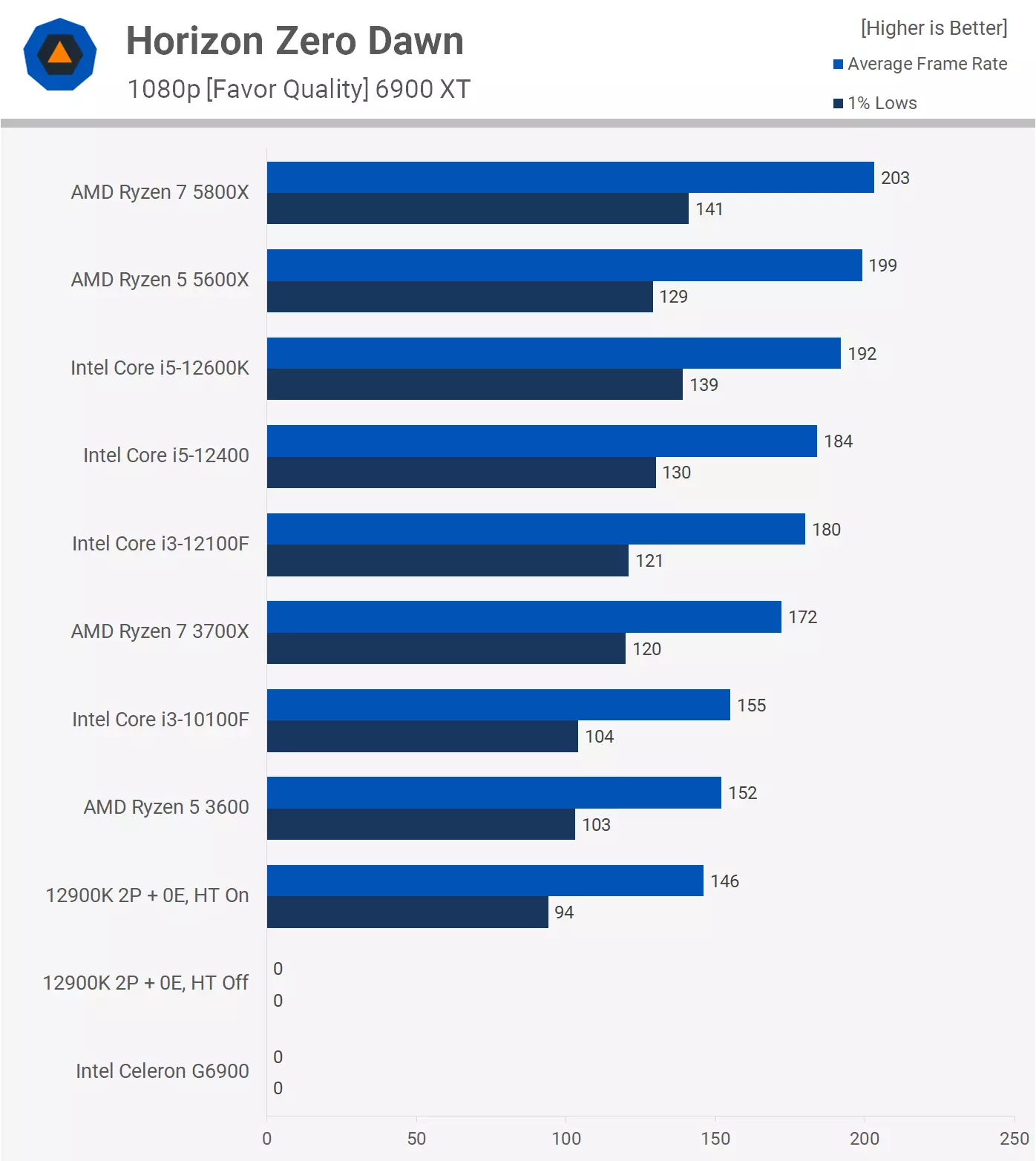 La CPU Intel de 42 dòlars: revisió del Celeron G6900 509_25