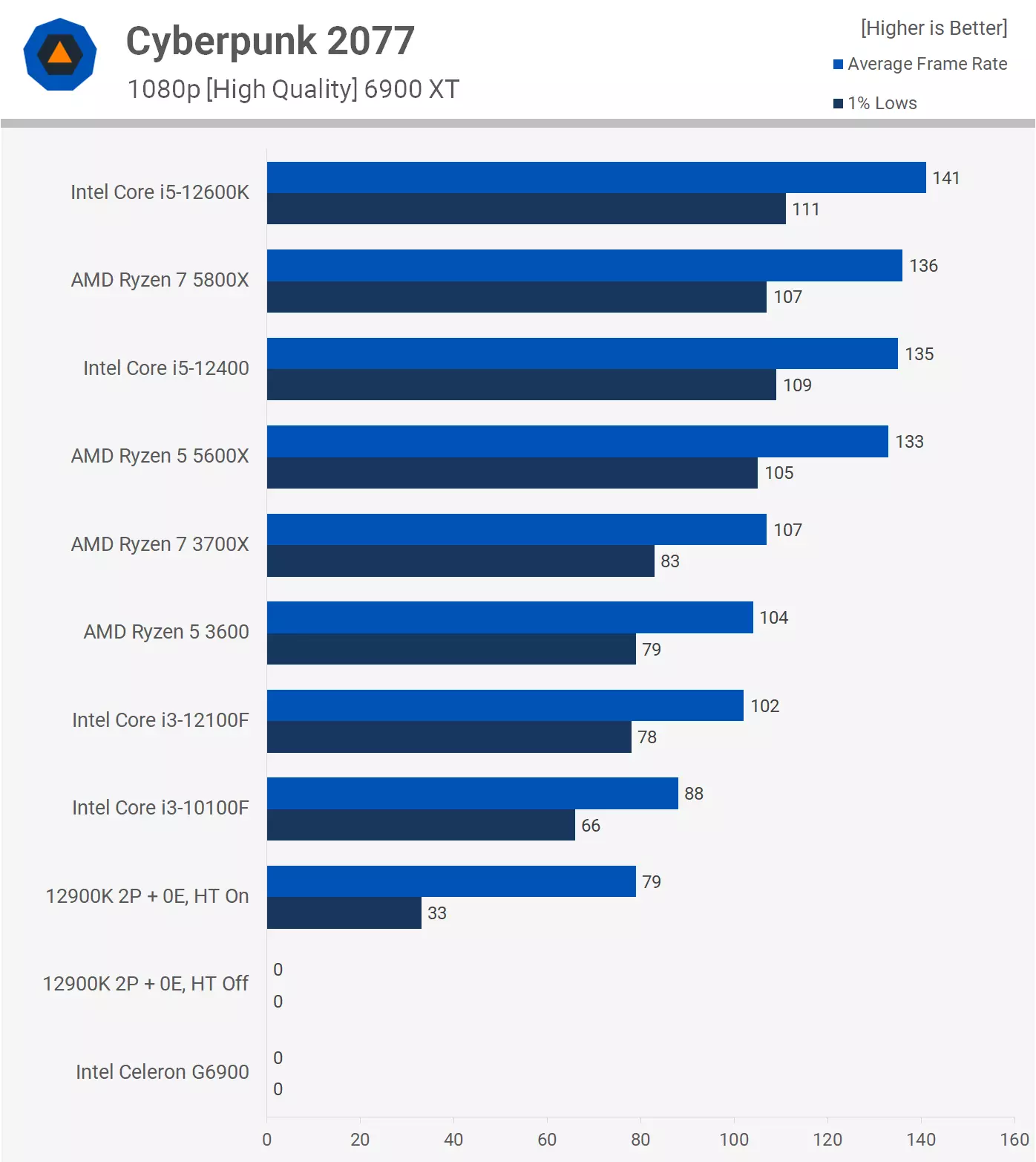 A CPU Intel de 42 dólares: revisión do Celeron G6900 509_26