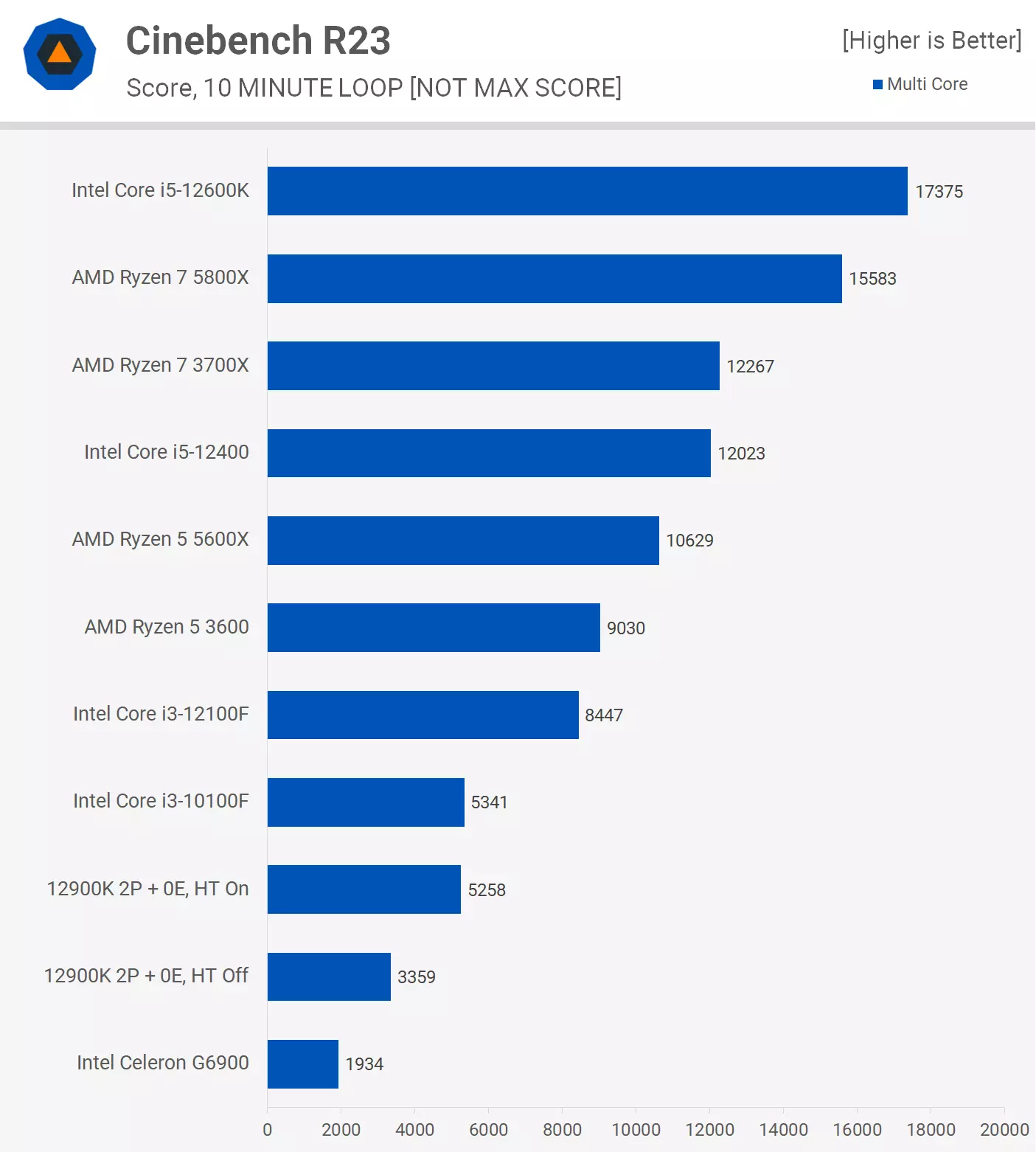 CPU ya 42 $ ya Intel: Celeron G6900 Review 509_5