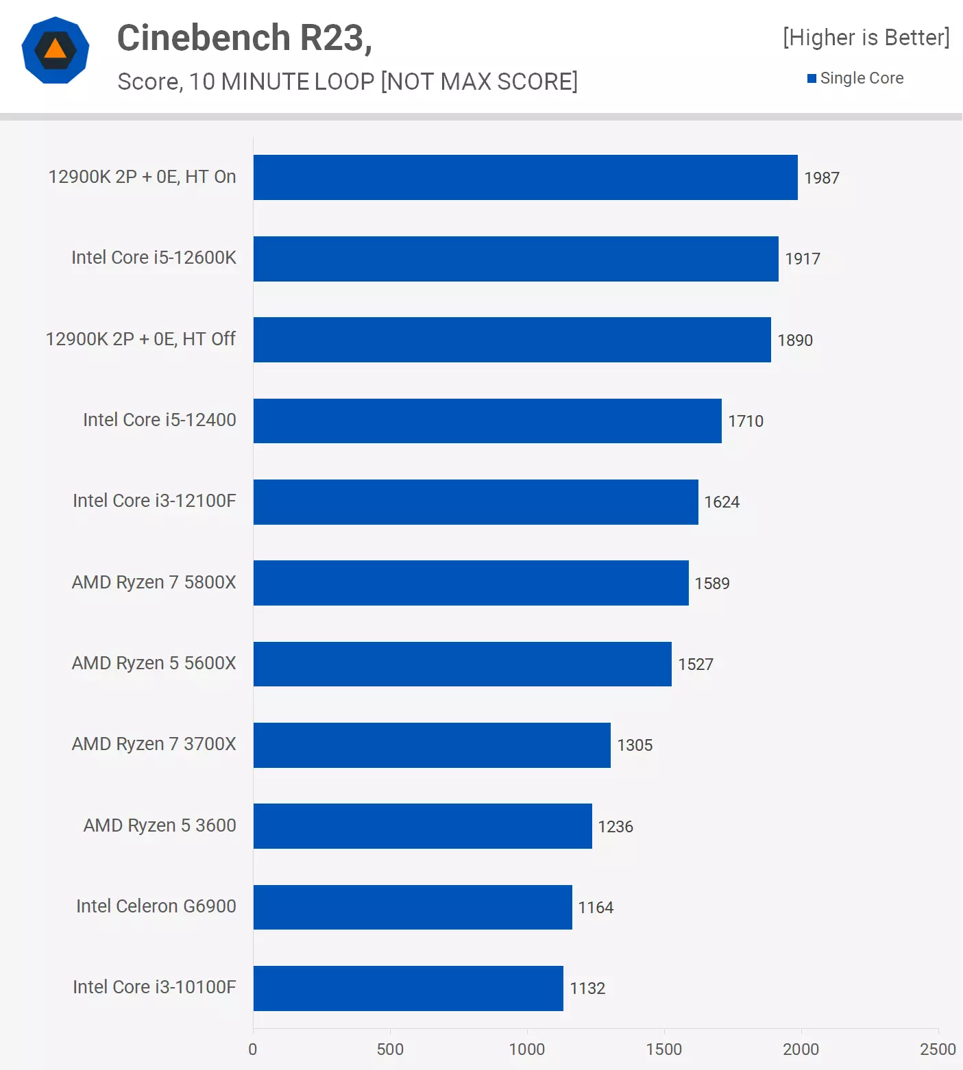 Ang $42 Intel CPU: Celeron G6900 Review 509_6