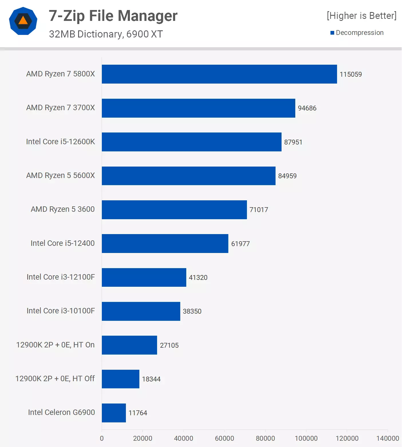 La CPU Intel de 42 dòlars: revisió del Celeron G6900 509_8