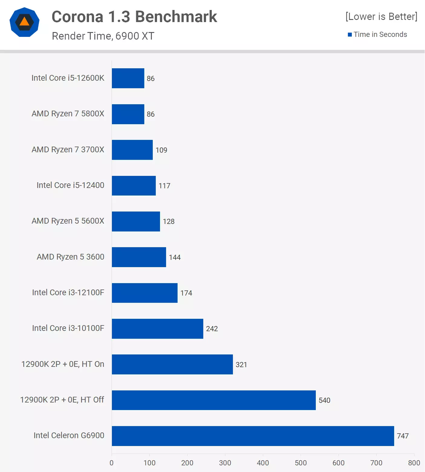 A CPU Intel de 42 dólares: revisión do Celeron G6900 509_9