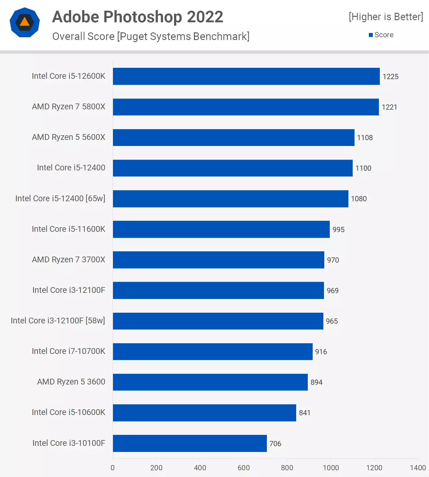 Ulasan Intel Core i3-12100F: Juara Anggaran Baru 511_10