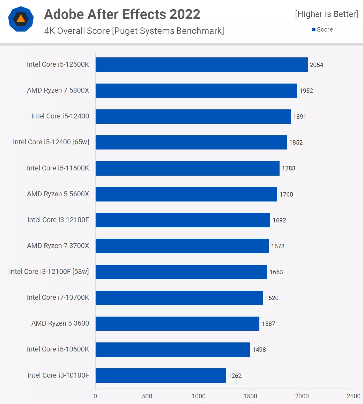 Intel Core i3-12100F İcmalı: Yeni Büdcə Çempionu 511_11