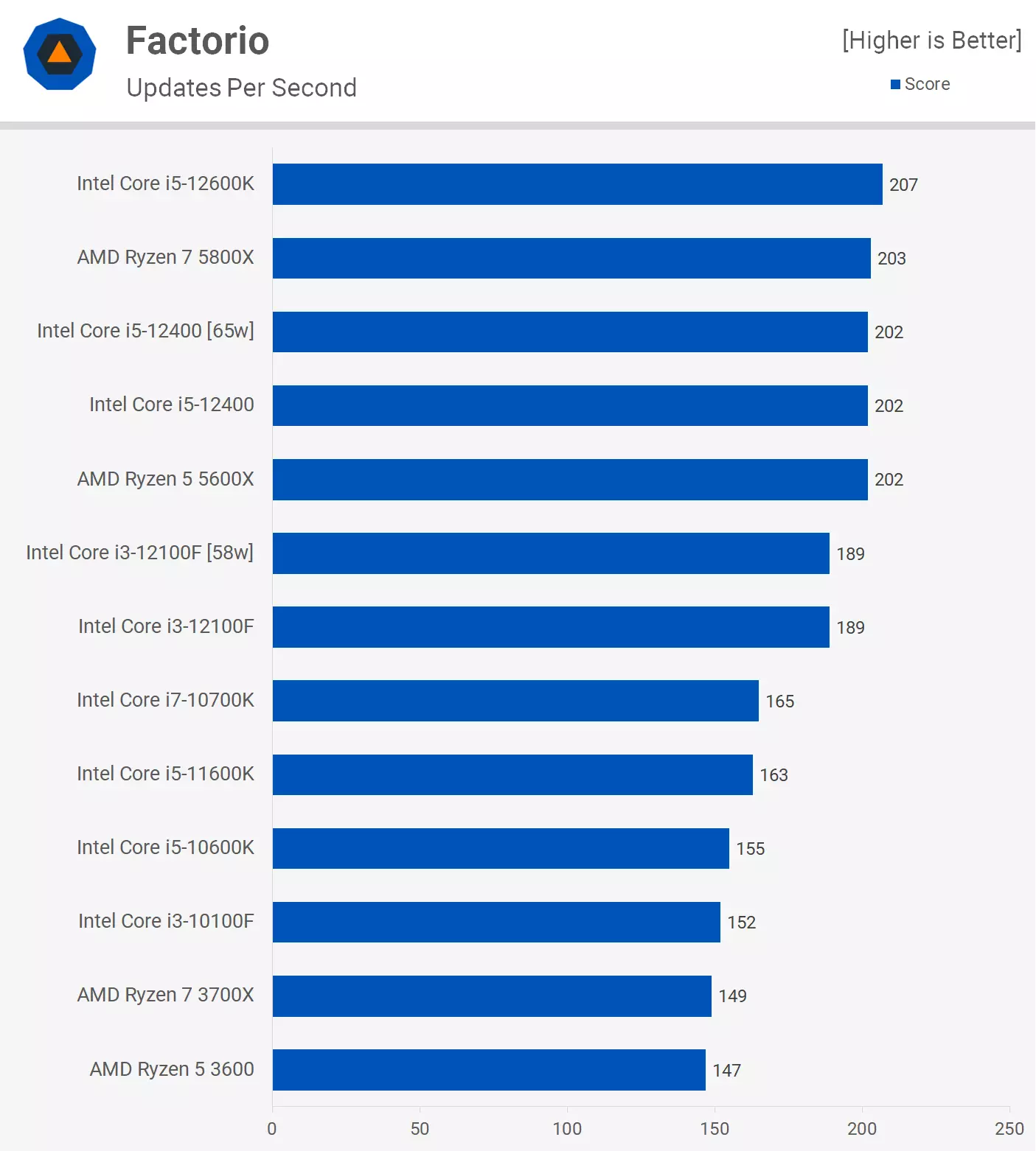 Intel Core i3-12100F İcmalı: Yeni Büdcə Çempionu 511_12