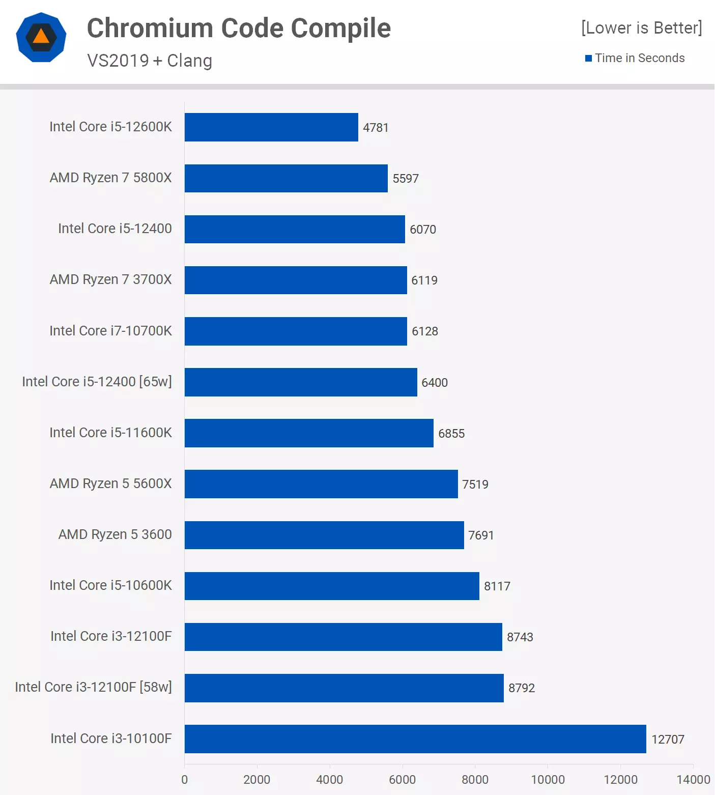 Ulasan Intel Core i3-12100F: Juara Anggaran Baru 511_13