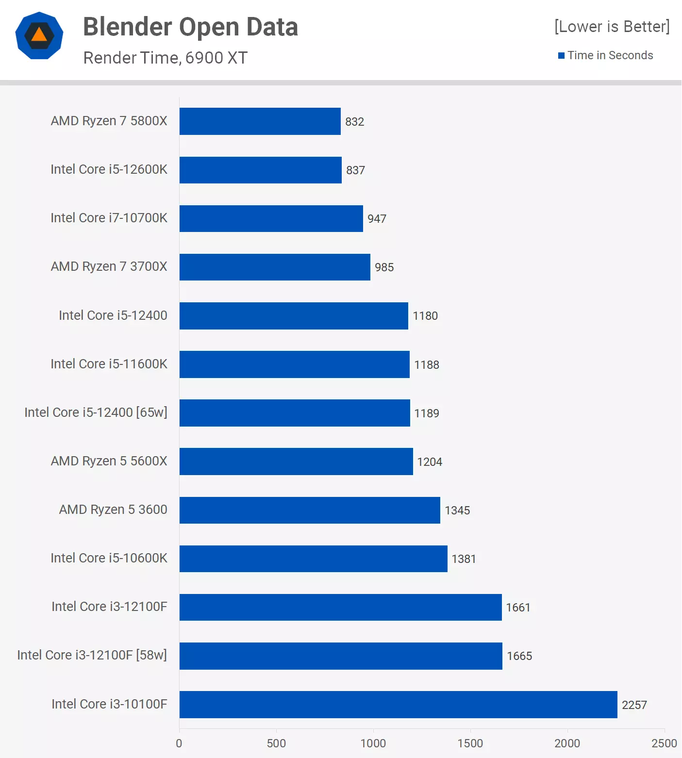 Intel Core i3-12100F İcmalı: Yeni Büdcə Çempionu 511_14