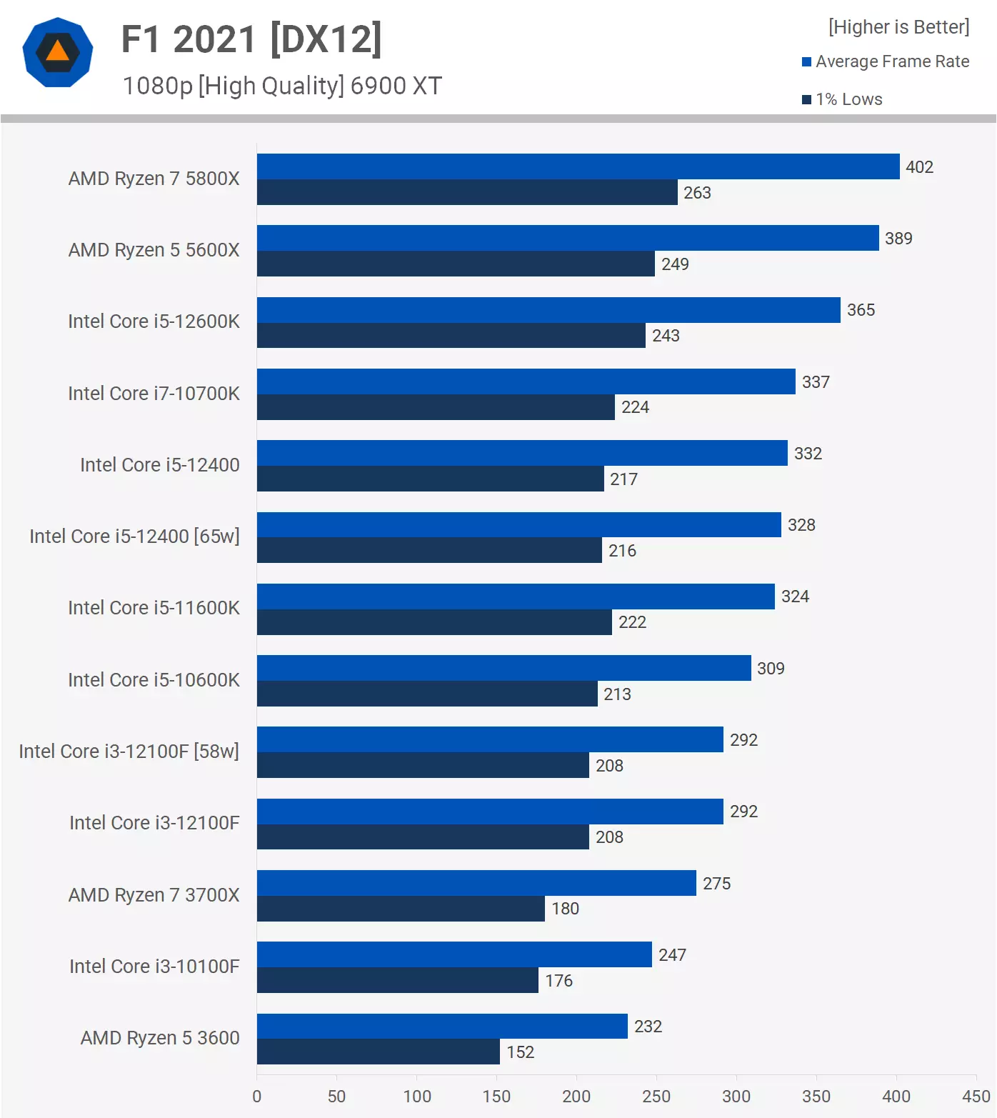 Intel Core i3-12100F İcmalı: Yeni Büdcə Çempionu 511_15