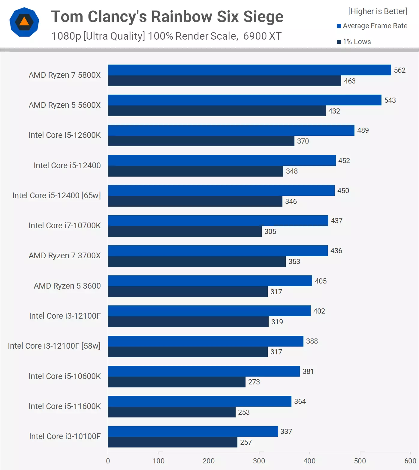 Revizio de Intel Core i3-12100F: La Nova Buĝeta Ĉampiono 511_16