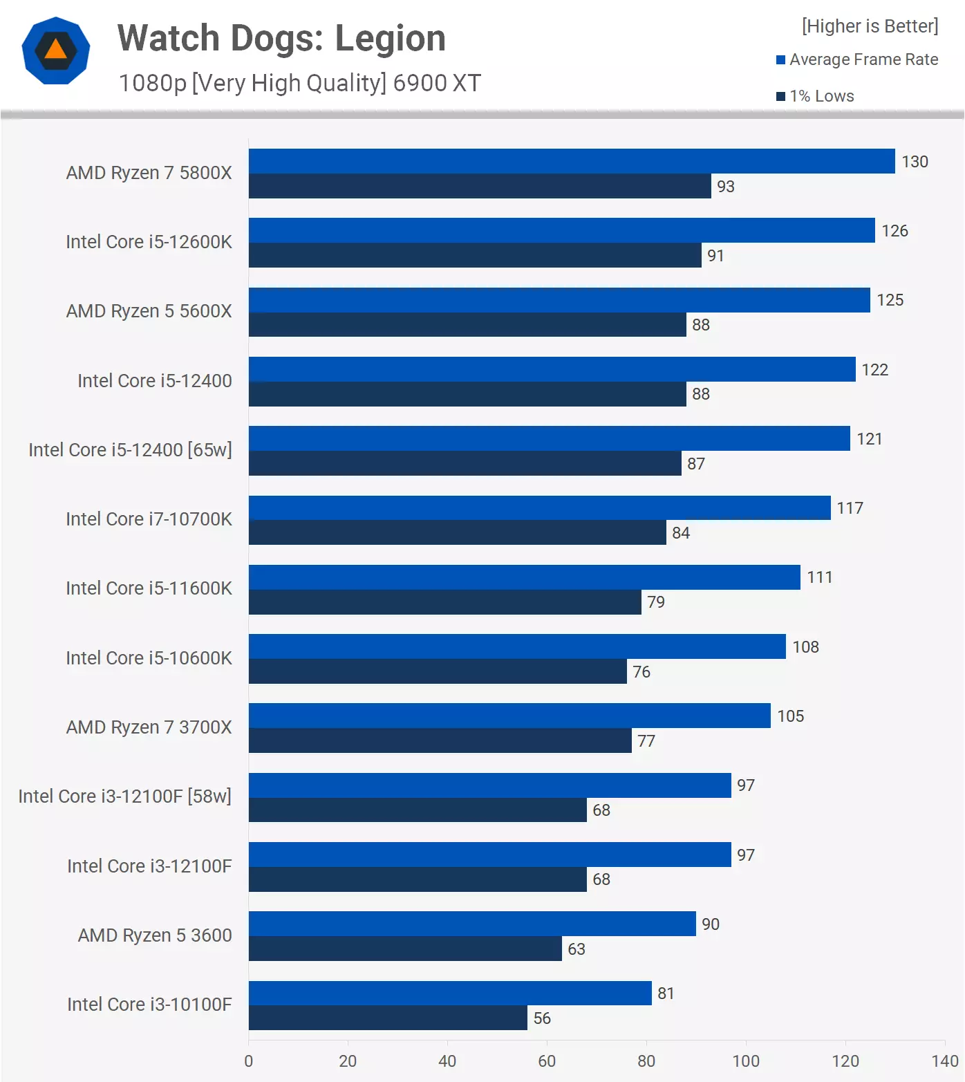 Intel Core i3-12100F İcmalı: Yeni Büdcə Çempionu 511_17