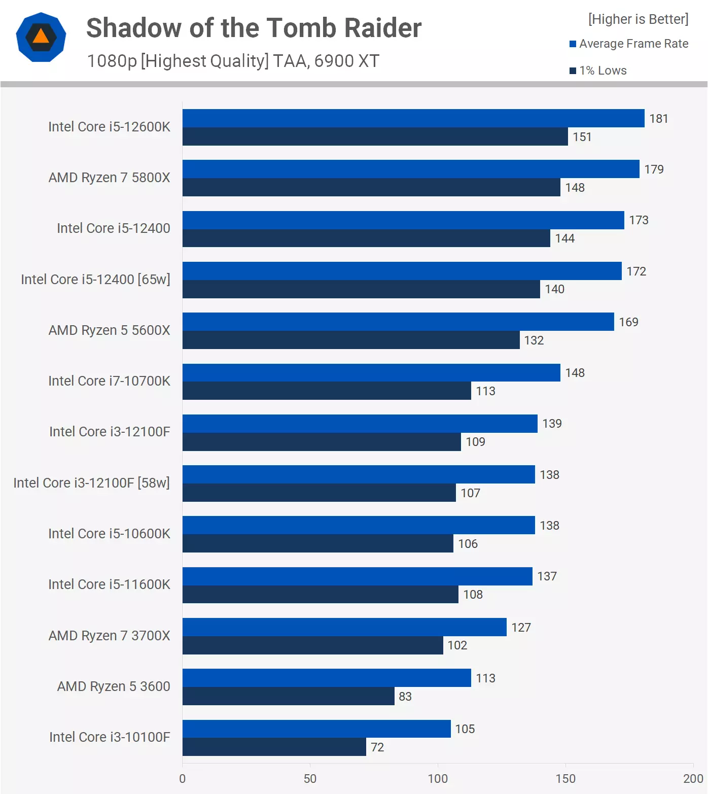 Revizio de Intel Core i3-12100F: La Nova Buĝeta Ĉampiono 511_18