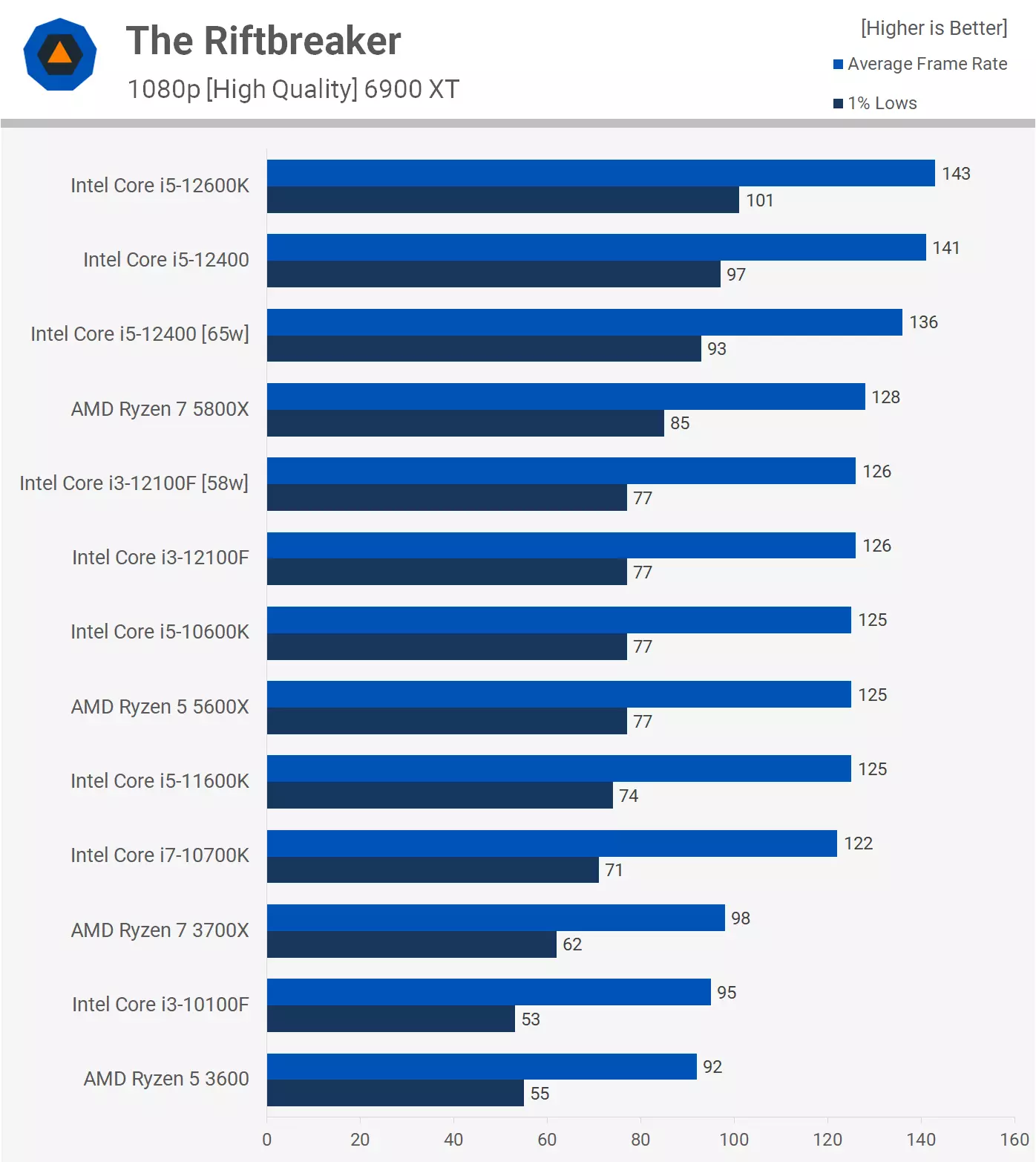 Ulasan Intel Core i3-12100F: Juara Anggaran Baru 511_19