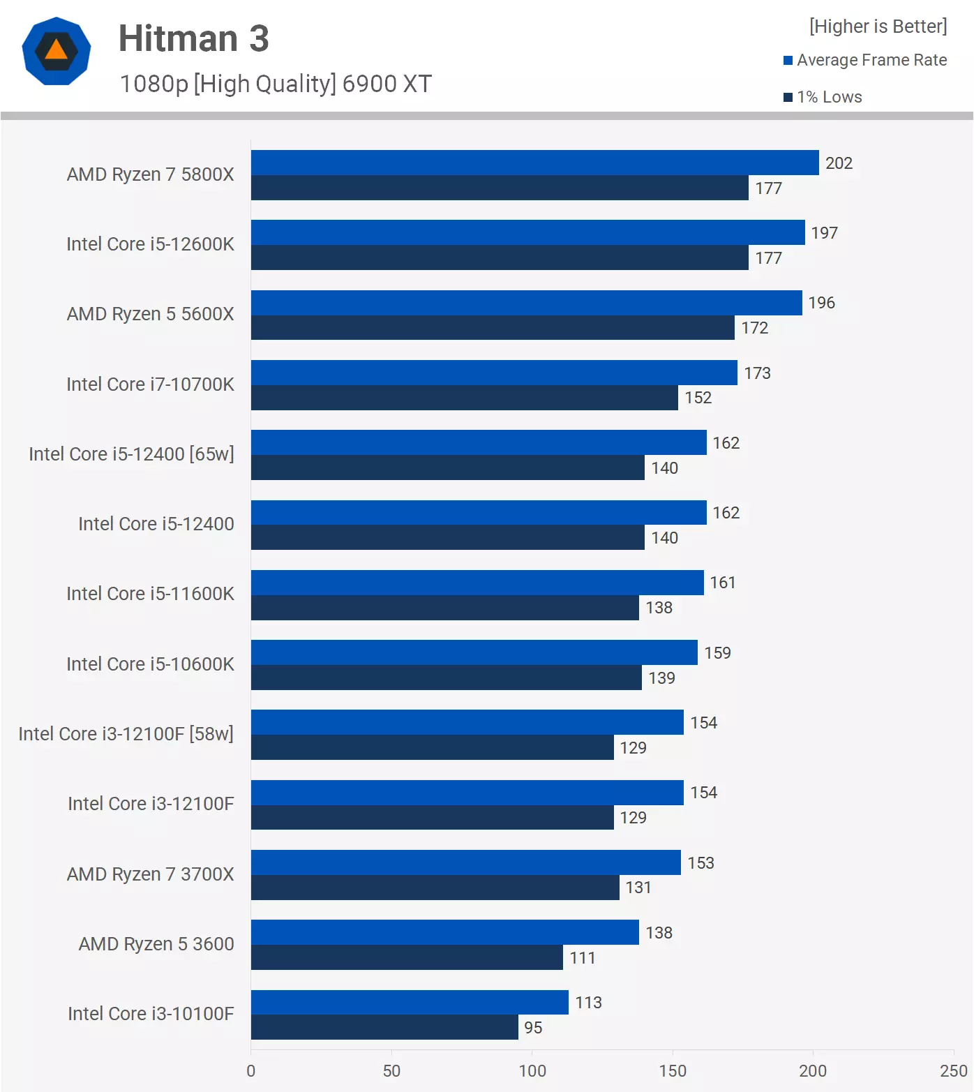 Ulasan Intel Core i3-12100F: Juara Anggaran Baru 511_20