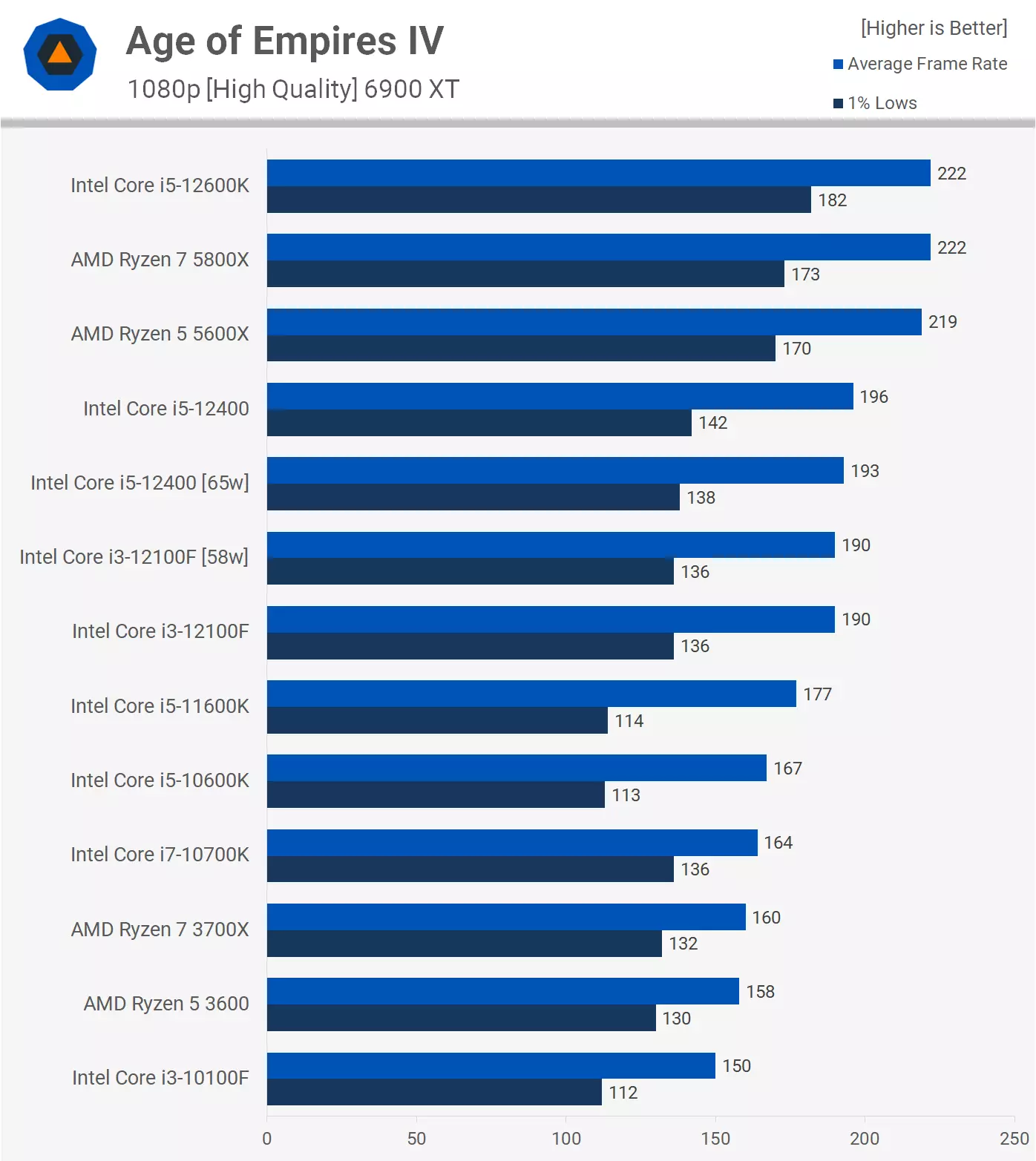 Ulasan Intel Core i3-12100F: Juara Anggaran Baru 511_21