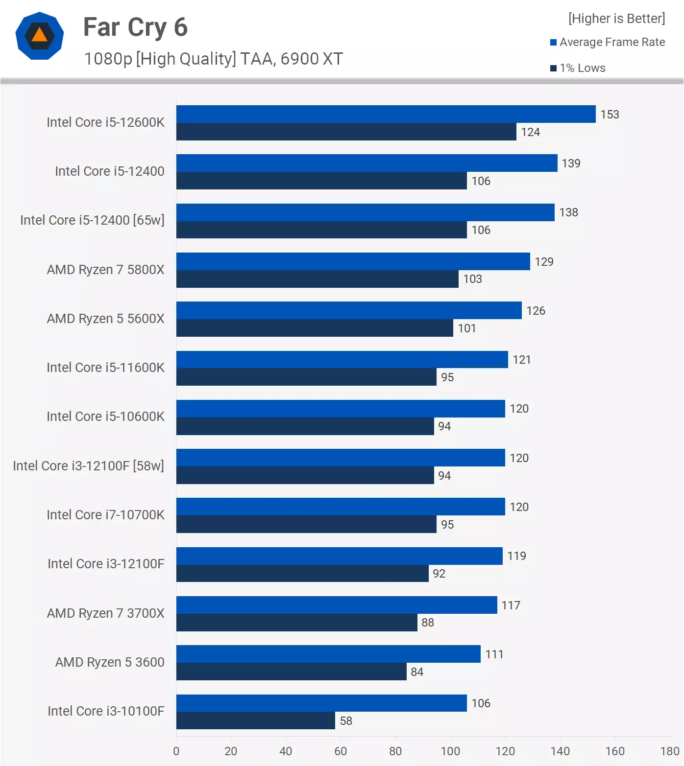 Revizio de Intel Core i3-12100F: La Nova Buĝeta Ĉampiono 511_22