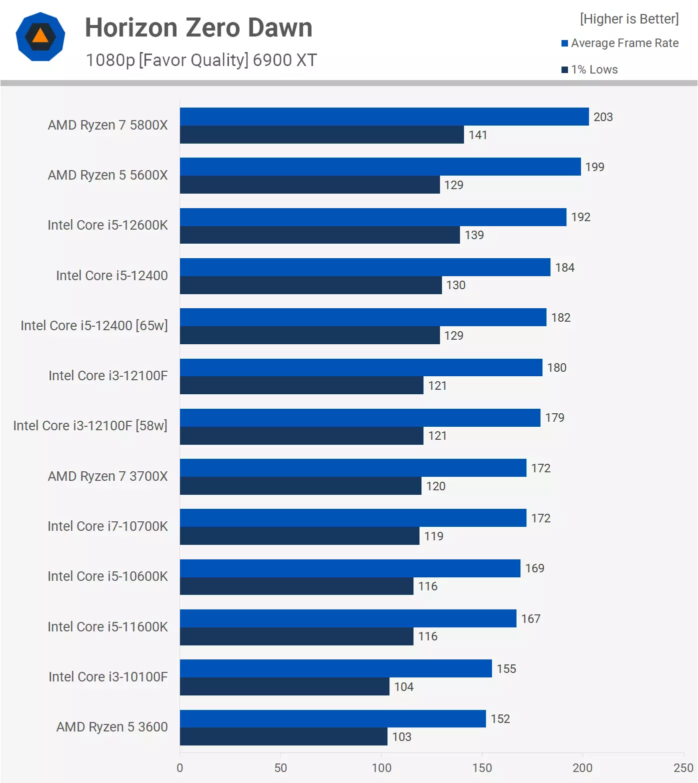 Revizio de Intel Core i3-12100F: La Nova Buĝeta Ĉampiono 511_23