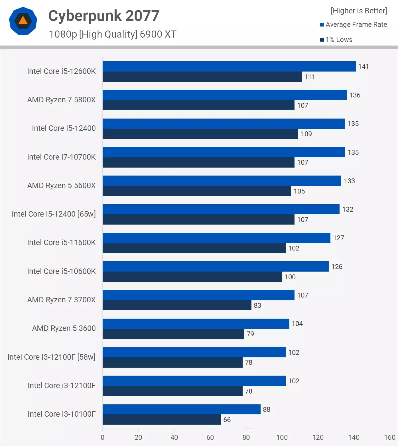 Intel Core i3-12100F İcmalı: Yeni Büdcə Çempionu 511_24