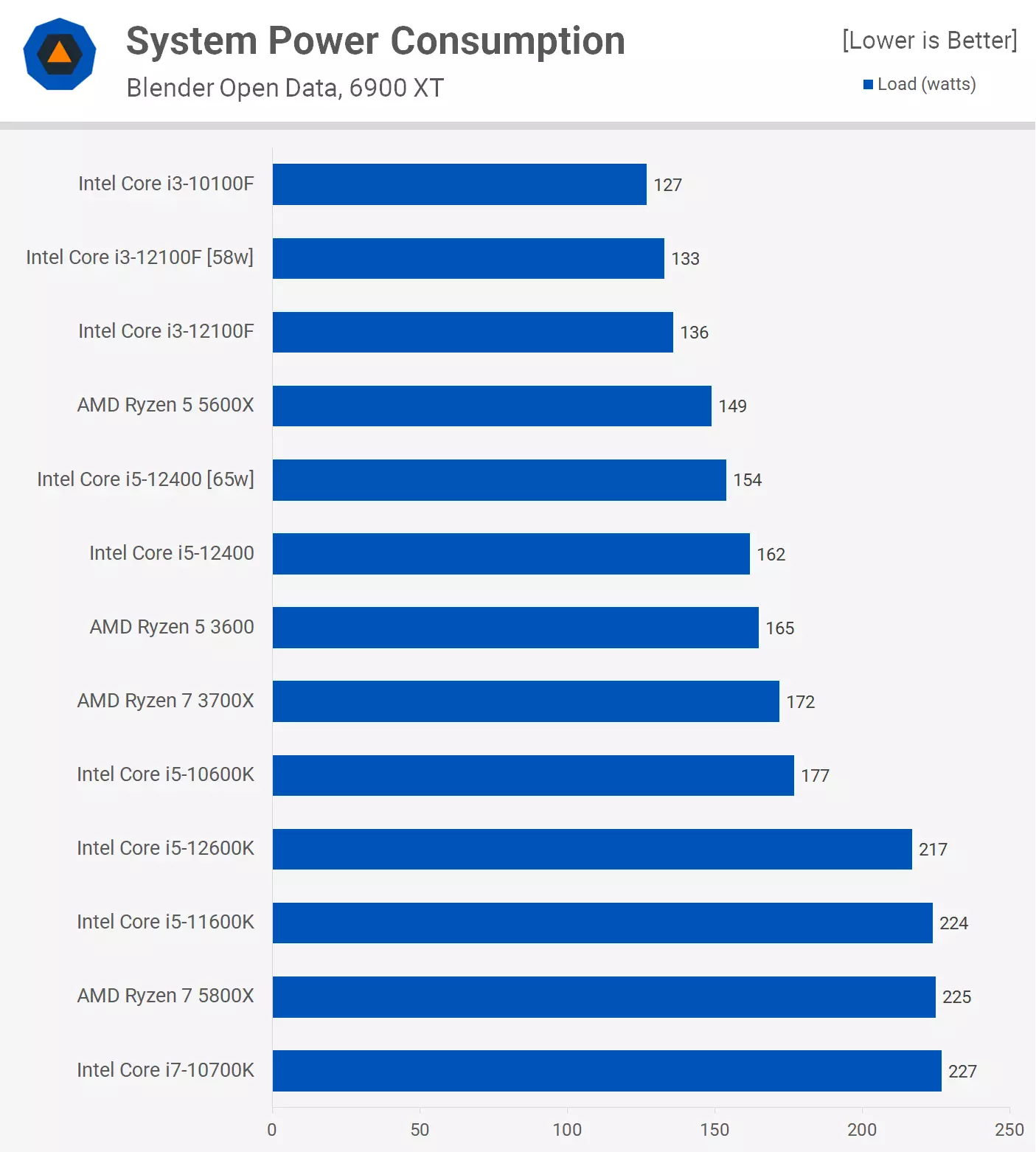 Ulasan Intel Core i3-12100F: Juara Anggaran Baru 511_25