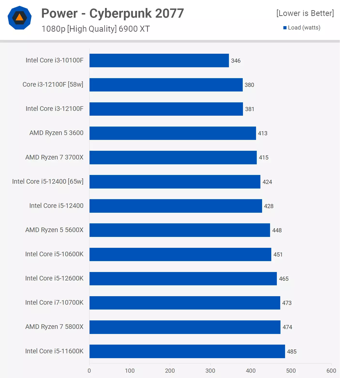 Ulasan Intel Core i3-12100F: Juara Anggaran Baru 511_26