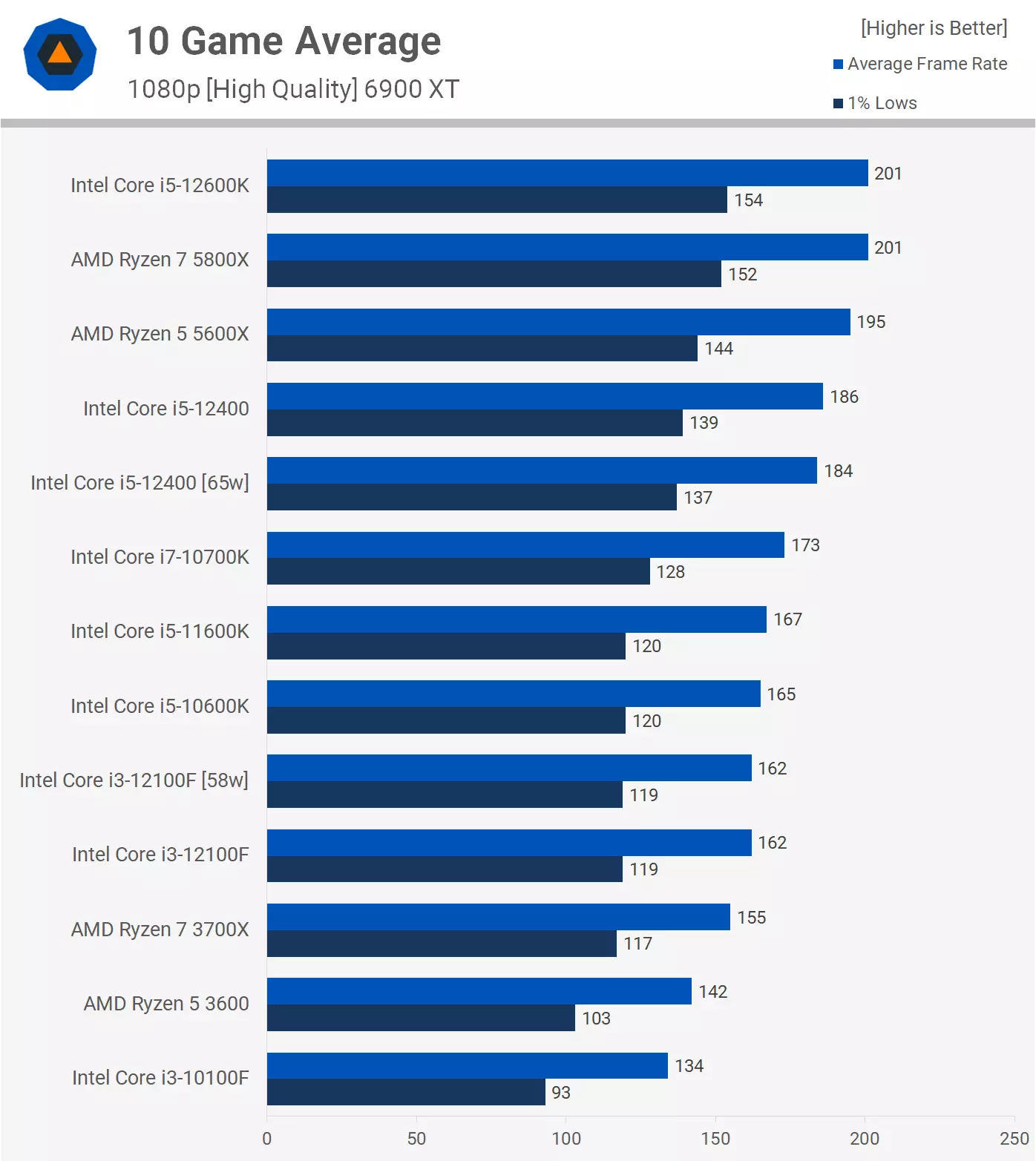 Ulasan Intel Core i3-12100F: Juara Anggaran Baru 511_27