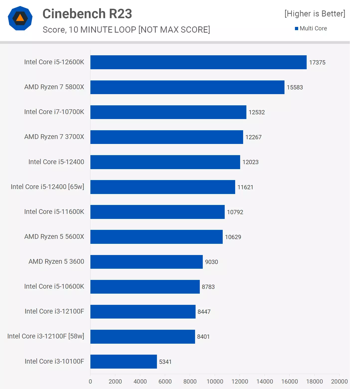 Revizio de Intel Core i3-12100F: La Nova Buĝeta Ĉampiono 511_5