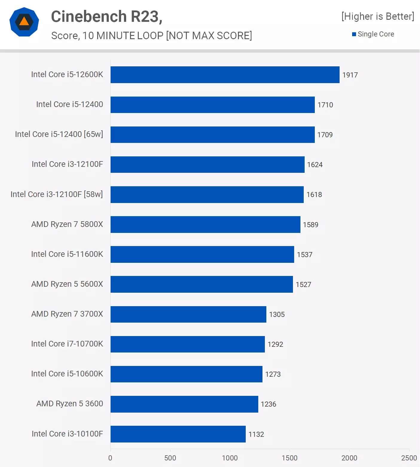 Ulasan Intel Core i3-12100F: Juara Anggaran Baru 511_6