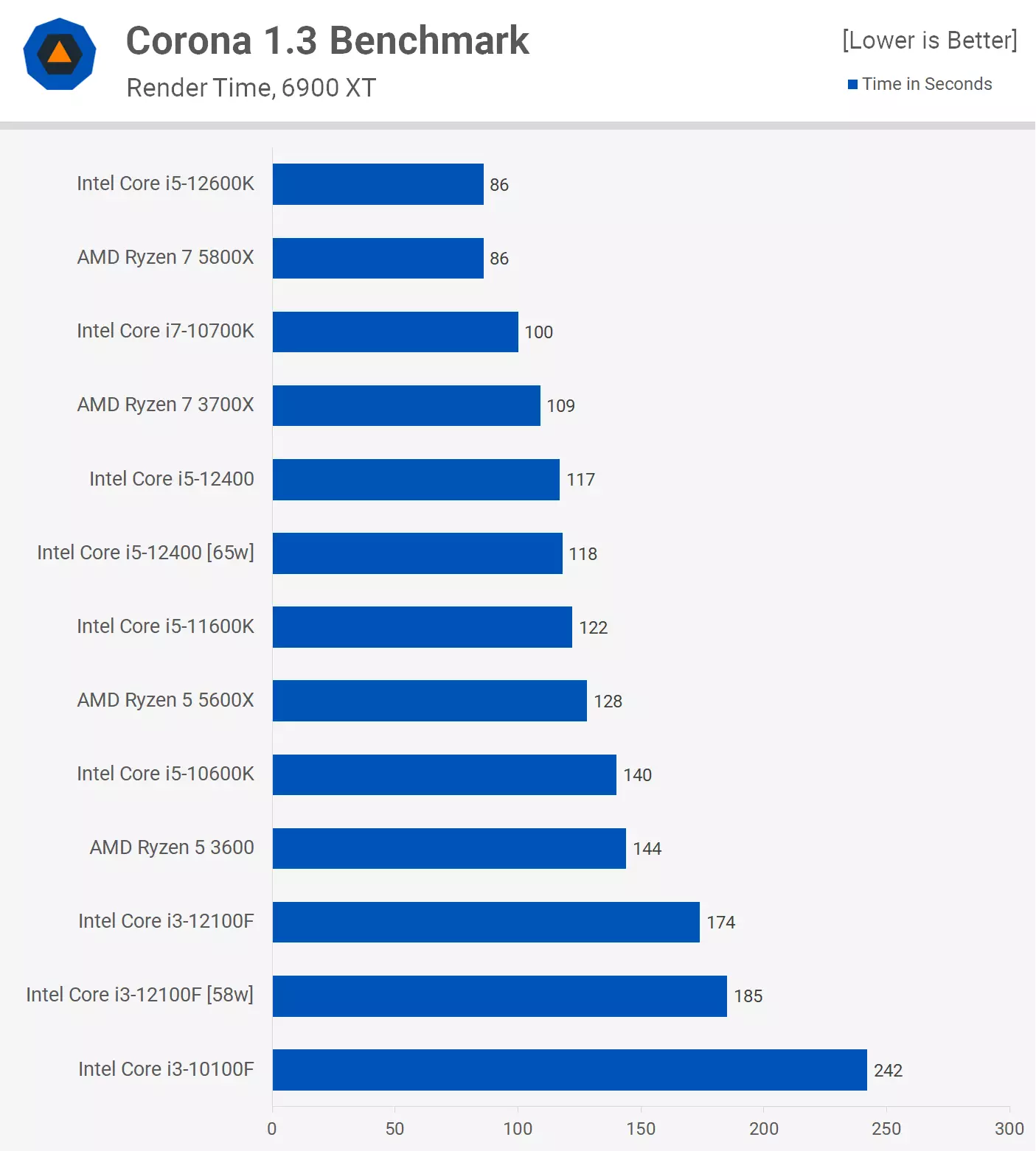 Ulasan Intel Core i3-12100F: Juara Anggaran Baru 511_8